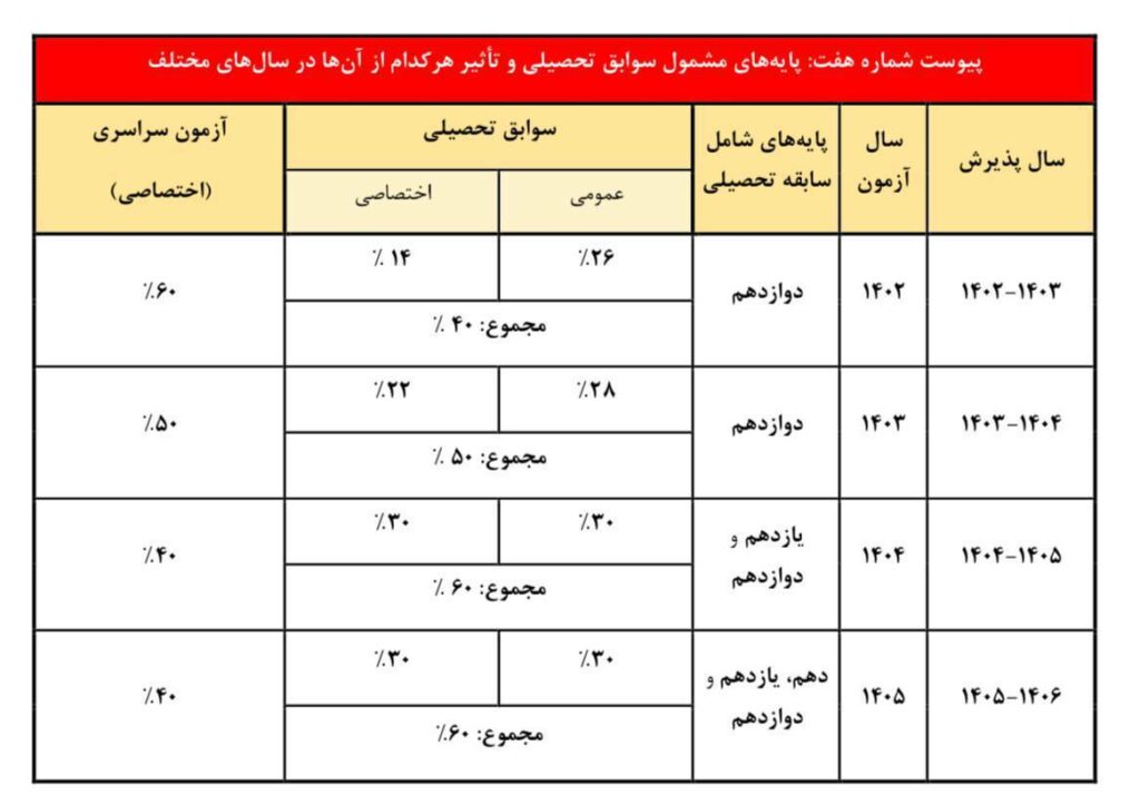 میزان تاثیر امتحاننهایی در کنکور ۱۴۰۳، ۱۴۰۴، ۱۴۰۵ Maze Blog