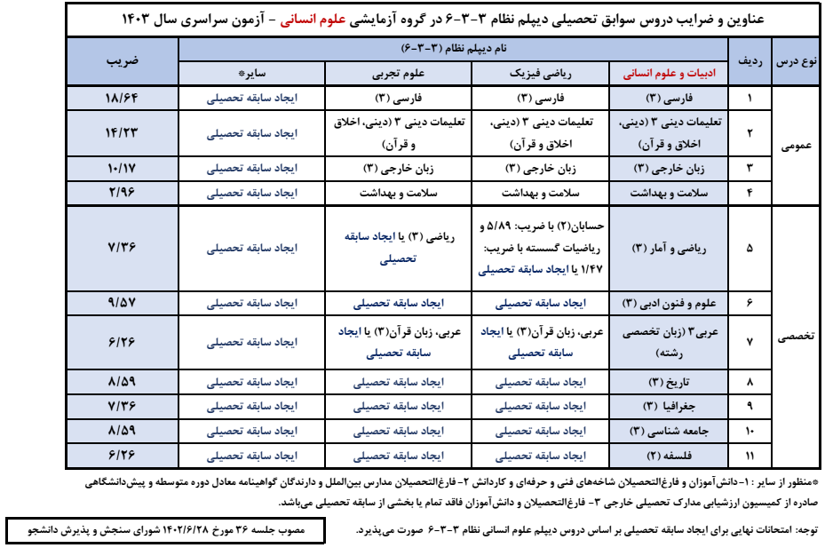 میزان تاثیر امتحان‌نهایی در کنکور ۱۴۰۳، ۱۴۰۴، ۱۴۰۵ Maze Blog