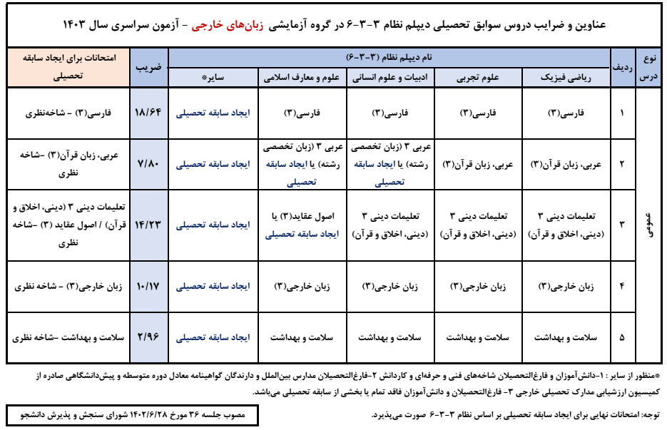 میزان تاثیر امتحاننهایی در کنکور ۱۴۰۳، ۱۴۰۴، ۱۴۰۵ Maze Blog